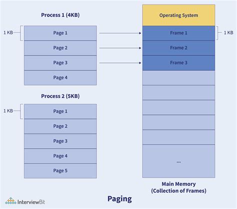 Difference Between Paging And Segmentation InterviewBit