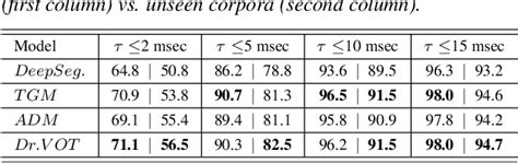 Drvot Measuring Positive And Negative Voice Onset Time In The Wild
