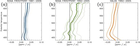 Trends Thick Lines With The 2 σ Confidence Intervals Thin Lines