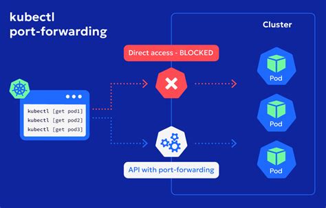 What Is Kubectl Port Forward Kubernetes Glossary