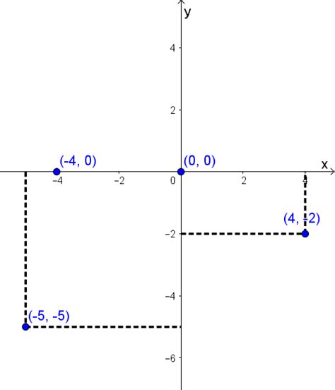 Plot The Points In The Cartesian Plane Quizlet