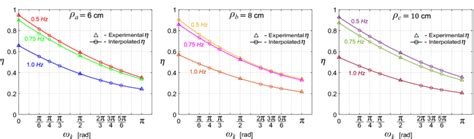 Interpolation Of Locomotion Efficiency η For Different Stride Radii