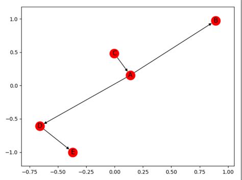 Python社交网络NetworkX入门 OmegaXYZ