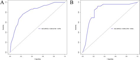 The Comparison Of Roc Curves Of Nomogram At 1 Year Readmission In The Download Scientific