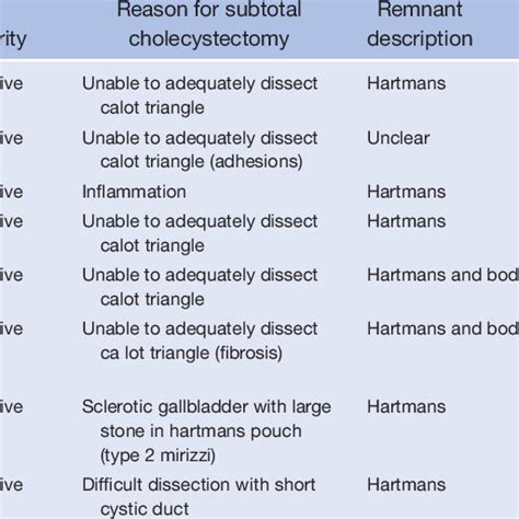 Clinical Details Of The 12 Subjects Who Underwent Subtotal Cholecystectomy Download Table