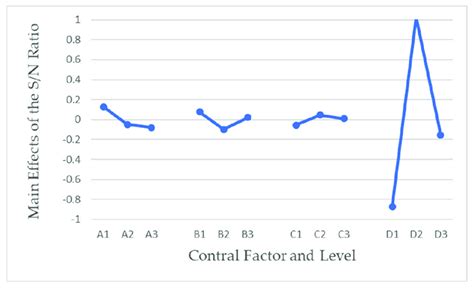 Main Effects Of Sn Ratio For Multiobjective Optimization Download