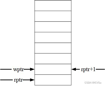 IC基础同步FIFO 同步fifo时序图 CSDN博客
