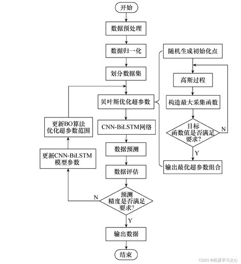 论文复现 基于贝叶斯优化 卷积神经网络 双向长短期记忆神经网络的锂电池健康状态评估 csdn博客