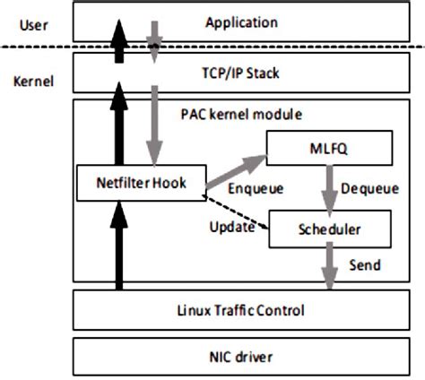 figure 8 from survey on tcp incast problem in datacenter networks semantic scholar