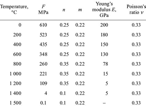 The Constitutive Parameters Of Low Carbon Steel Download Table