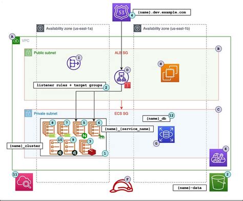 Setting Up Ad Hoc Development Environments For Django Applications With Aws Ecs Terraform And