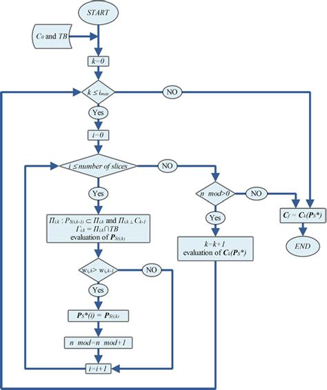 Refinement Algorithm Colour Figure Online Download Scientific Diagram