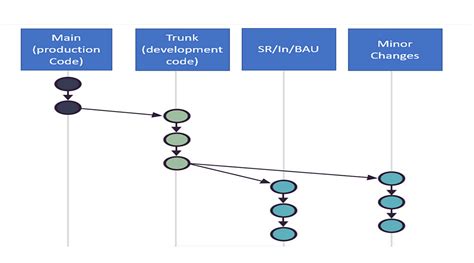 Dynamics 365 Crm — Git Branching Strategy For Effective Bau Deployment