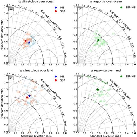 Taylor Diagram Mseb Models Estimation Vs Cmip6 Model Output Of í Download Scientific