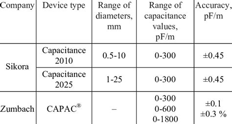 Technical Characteristics Of Measuring Systems Of Electric Capacitance Download Scientific