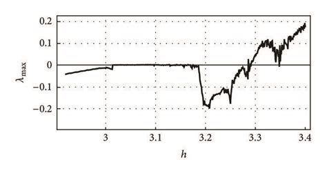 A 3d Bifurcation Diagram Corresponding To The Dynamical Variables Sn Download Scientific