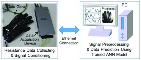 Configuration Of The Gesture Prediction System Using The Time Delay Download Scientific Diagram