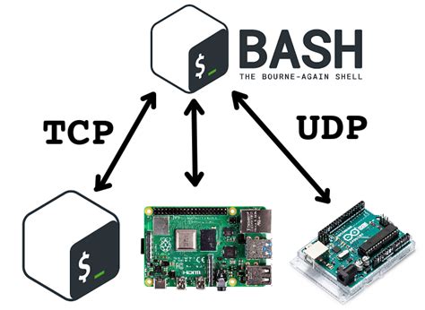 Simple Tcpudp Bash Apps Fun Tech Projects