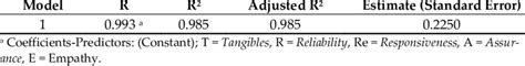 Coefficient Of Multiple Regressions Download Scientific Diagram