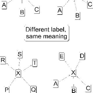 Different Labels Same Meaning Same Label Different Meaning From Download Scientific Diagram