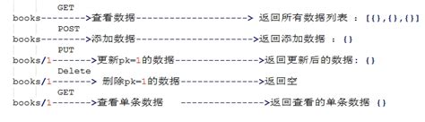 Django Rest Framework的序列化之serializers 序列化组件 Anthonywang 博客园