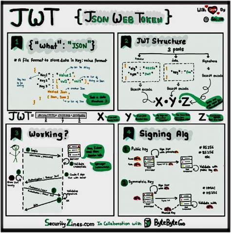 Jwt Authentication Security Webdevelopment Microservices Api