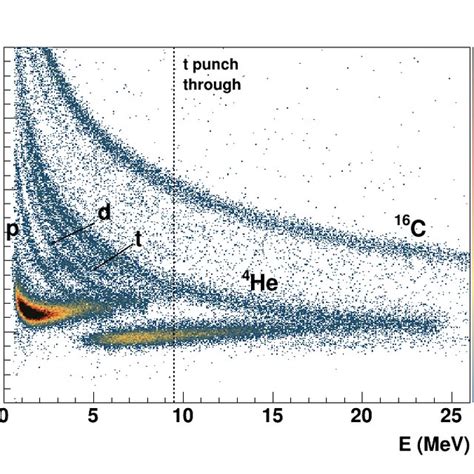 Identification Matrix Time Of Flight Tof In Ns Between Must2 And The Download Scientific