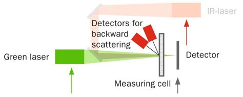 Laser particle sizing at the push of a button nm µm Cement Lime Gypsum