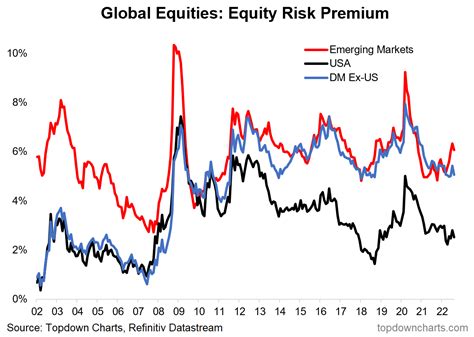 Chart Of The Week Global Equity Risk Premium Callum Thomas Livewire