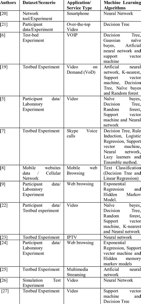 Modelling Perceived Qoe With Machine Learning Algorithm Download Table