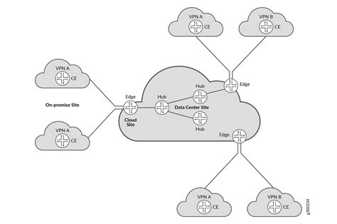 Flow Management In Srx Series Devices Using Vrf Routing Instance Junos Os Juniper Networks