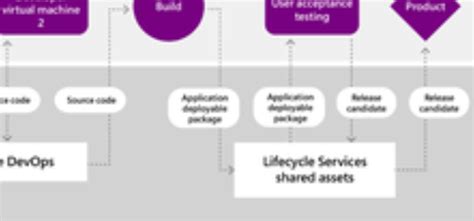 best practices for alm in dynamics 365 applications dynamics 365 microsoft learn