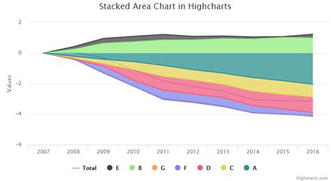 Excel Stacked Area Chart Negative Values A Complete Guide To Stacked Bar Charts Tutorial By