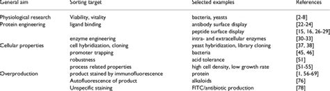 Overview Of Cell Sorting Applications In Biotechnology Download Table