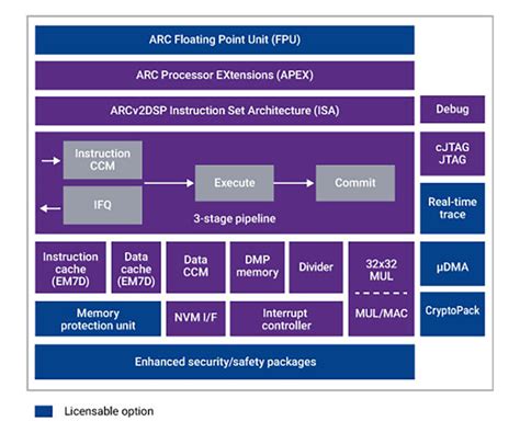 Dsp Group Selects Synopsys Arc Em Processor Ip For Adaptive Processing Smart Codecs Audioxpress