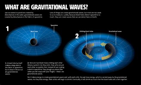 Gravitational Waves Insights Ias Simplifying Upsc Ias Exam Preparation