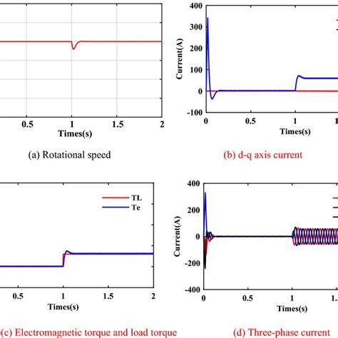 simulation curve of pi speed controller under step load download scientific diagram