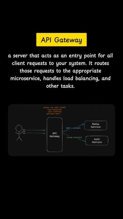 Backend Concepts Every Developer Should Know Shorts Backenddeveloper Webdevelopment Coding
