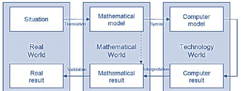 Extended Modelling Cycle Regarding Technology When Modelling Download Scientific Diagram