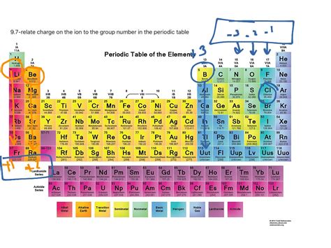 Periodic Table Of Elements With Ion Charges Issesphere