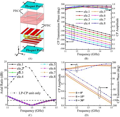 The Proposed Transmitarray And Its Performances A The Configuration Download Scientific