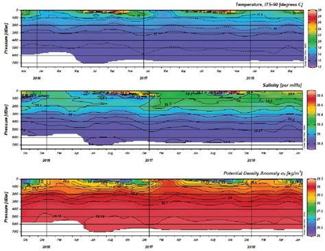 Time Series Plots Of Station K07 A Temperature Vs Depth B