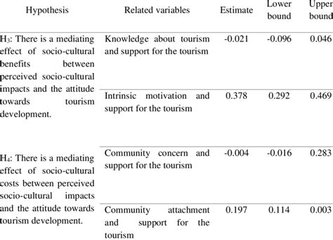 Summary Of The Research Hypothesis Indirect Effects Download