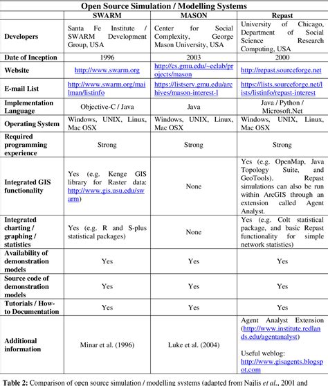 table 2 from series principles and concepts of agent based modelling