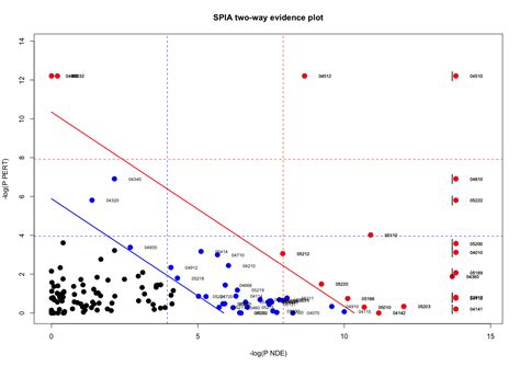 Functional Analysis For Rna Seq Training Modules