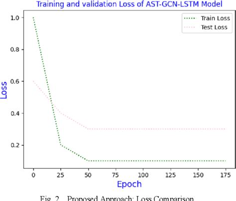 Figure 2 From Ast Graph Convolution Network And Lstm Based Employees