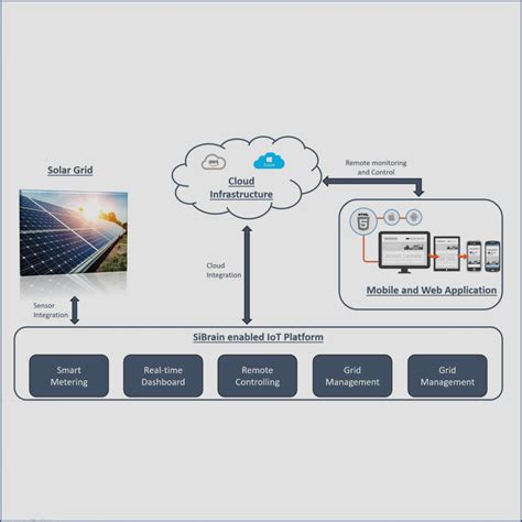 Iot Platform Solar Grid Sibrain Technologies