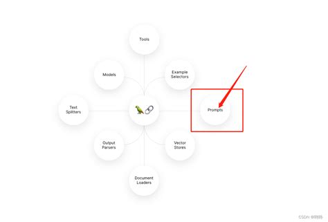 Langchain 提示词langchain 提示词 Csdn博客
