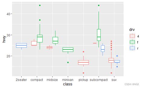 箱线图boxplot Csdn博客