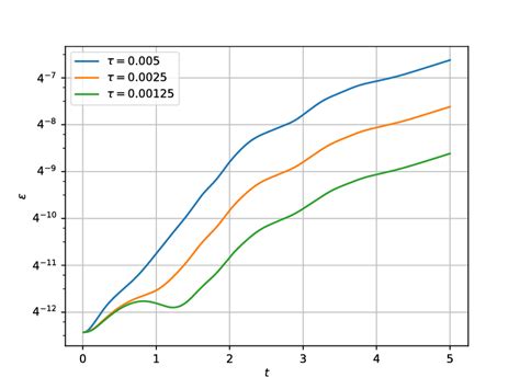 Accuracy Of The Implicit Lax Wendroff Scheme Download Scientific Diagram